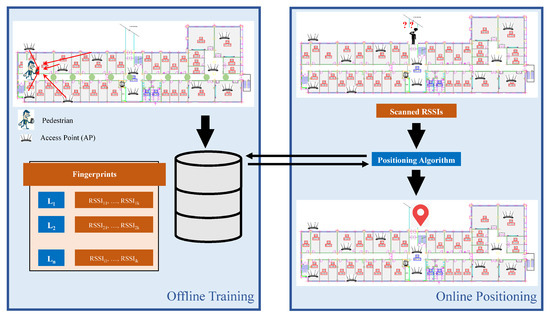 Smartphone Sensor Based Indoor Positioning: Current Status ...