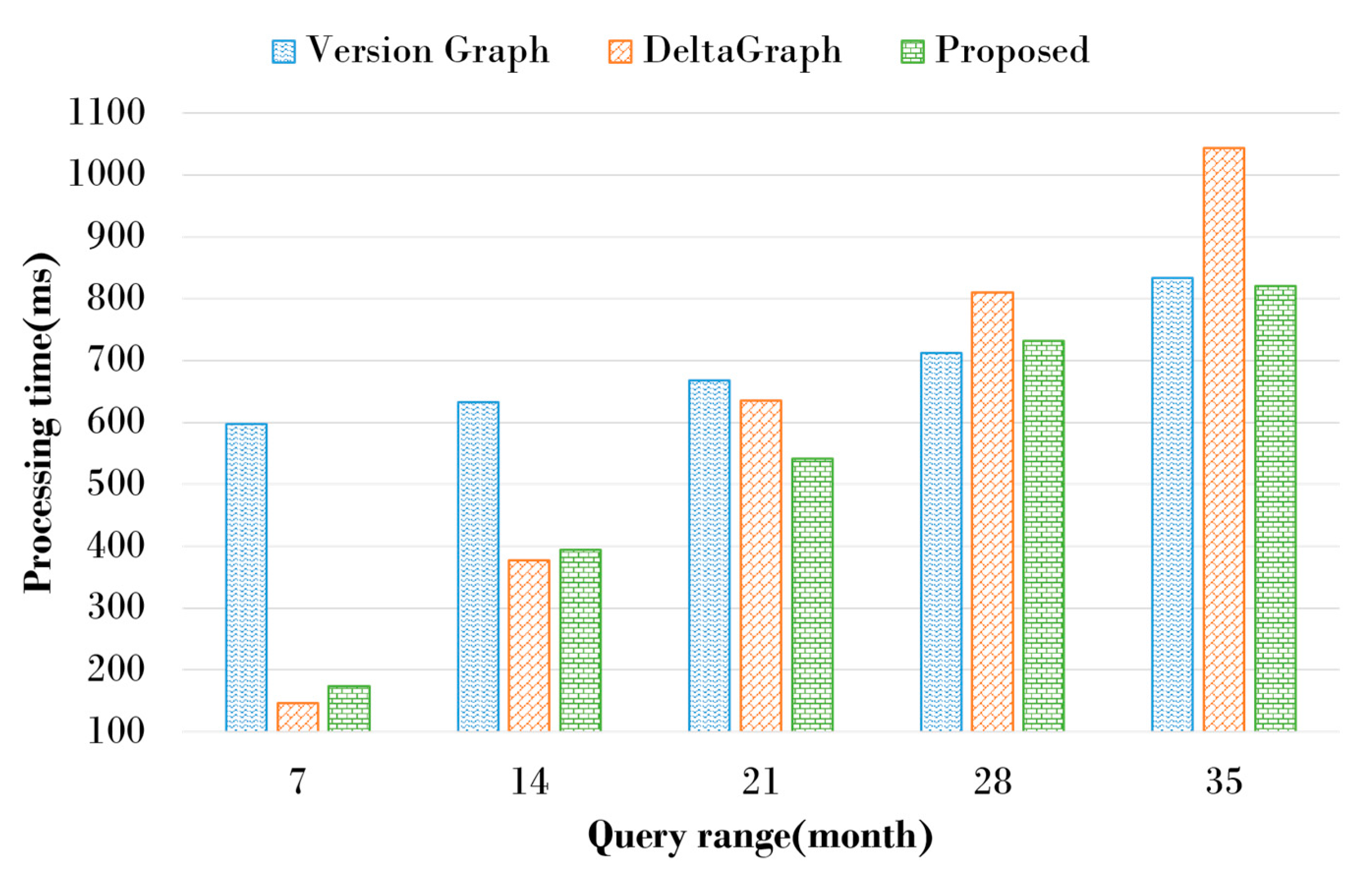 Electronics | Free Full-Text | Historical Graph Management in Dynamic ...