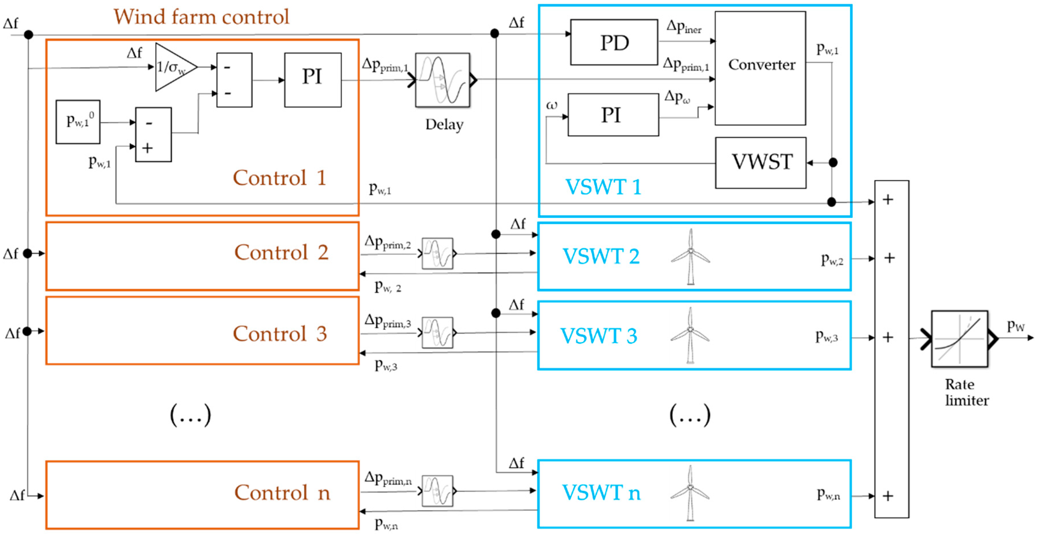 Analysis of the Implementation of the Primary and/or Inertial Frequency ...