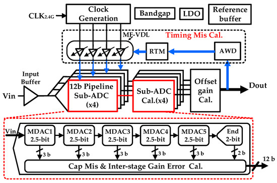 A 12-Bit 2.4 GS/s Four-Channel Pipelined ADC with a Novel On-Chip ...