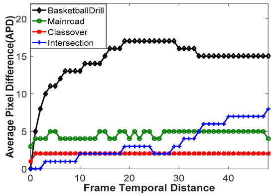 Adaptive Quantization Parameter Estimation for HEVC Based Surveillance Scalable Video Coding