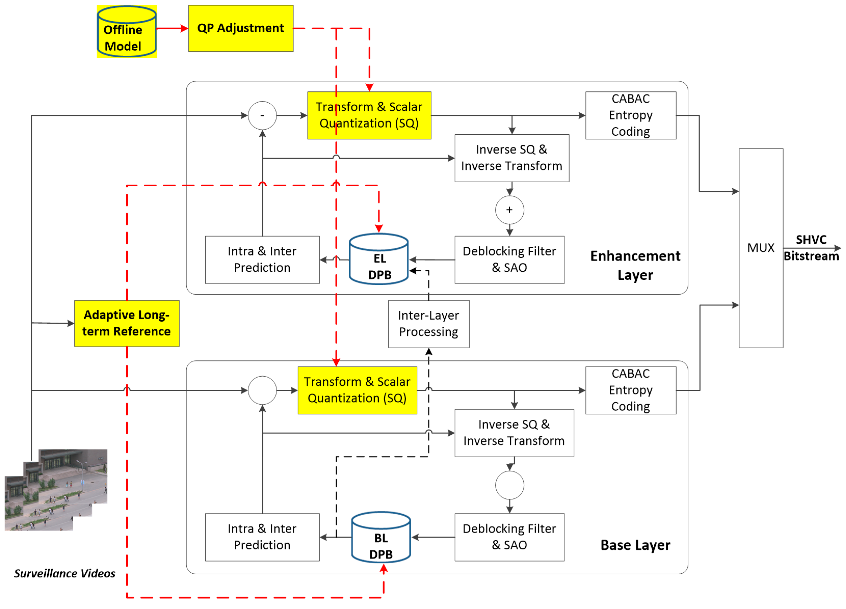 Adaptive Quantization Parameter Estimation for HEVC Based Surveillance Scalable Video Coding