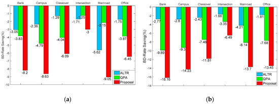 Adaptive Quantization Parameter Estimation for HEVC Based Surveillance Scalable Video Coding