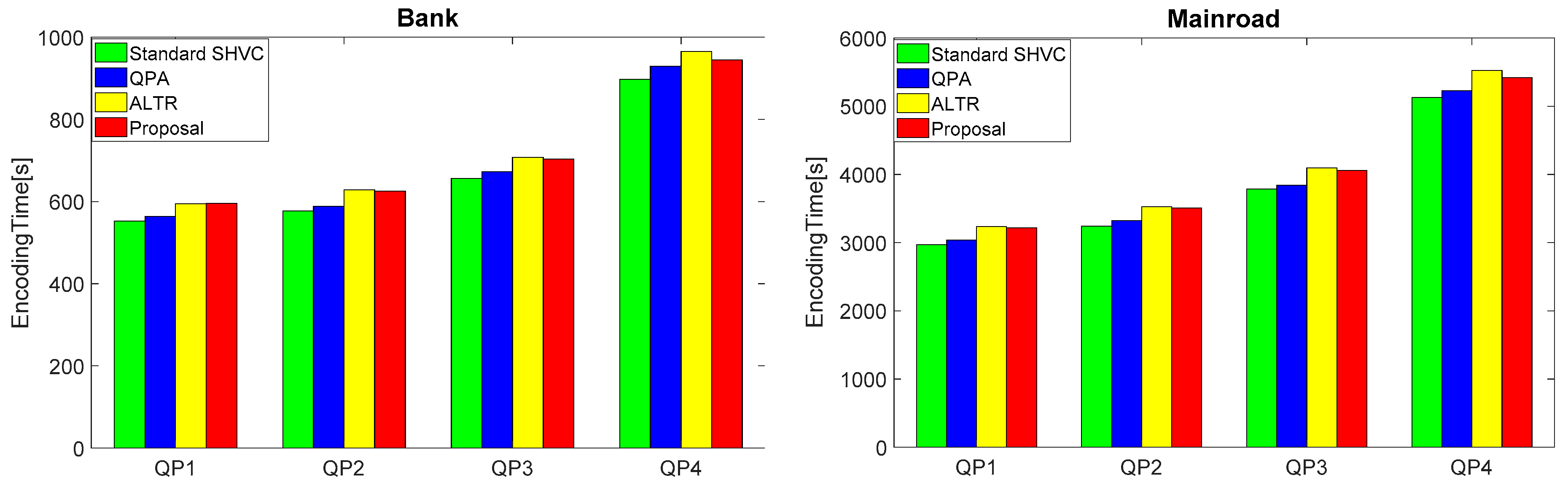 Adaptive Quantization Parameter Estimation for HEVC Based Surveillance Scalable Video Coding