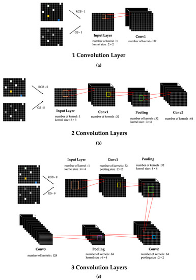 CNN-Based Network Intrusion Detection against Denial-of-Service Attacks
