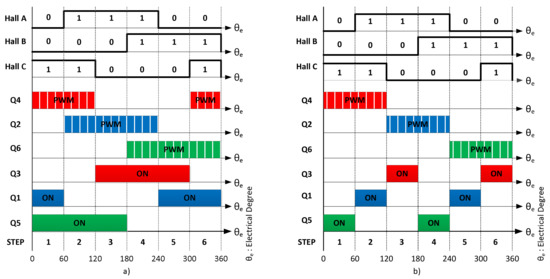 The Design and Implementation of a Sensorless Power Tool Based on a Microcontroller