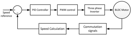 The Design and Implementation of a Sensorless Power Tool Based on a ...