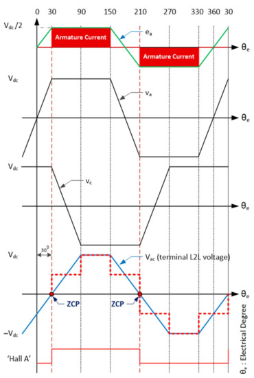 The Design and Implementation of a Sensorless Power Tool Based on a Microcontroller