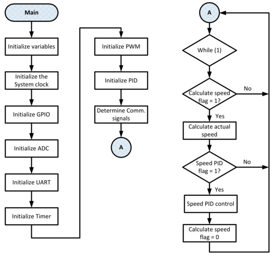 The Design and Implementation of a Sensorless Power Tool Based on a Microcontroller