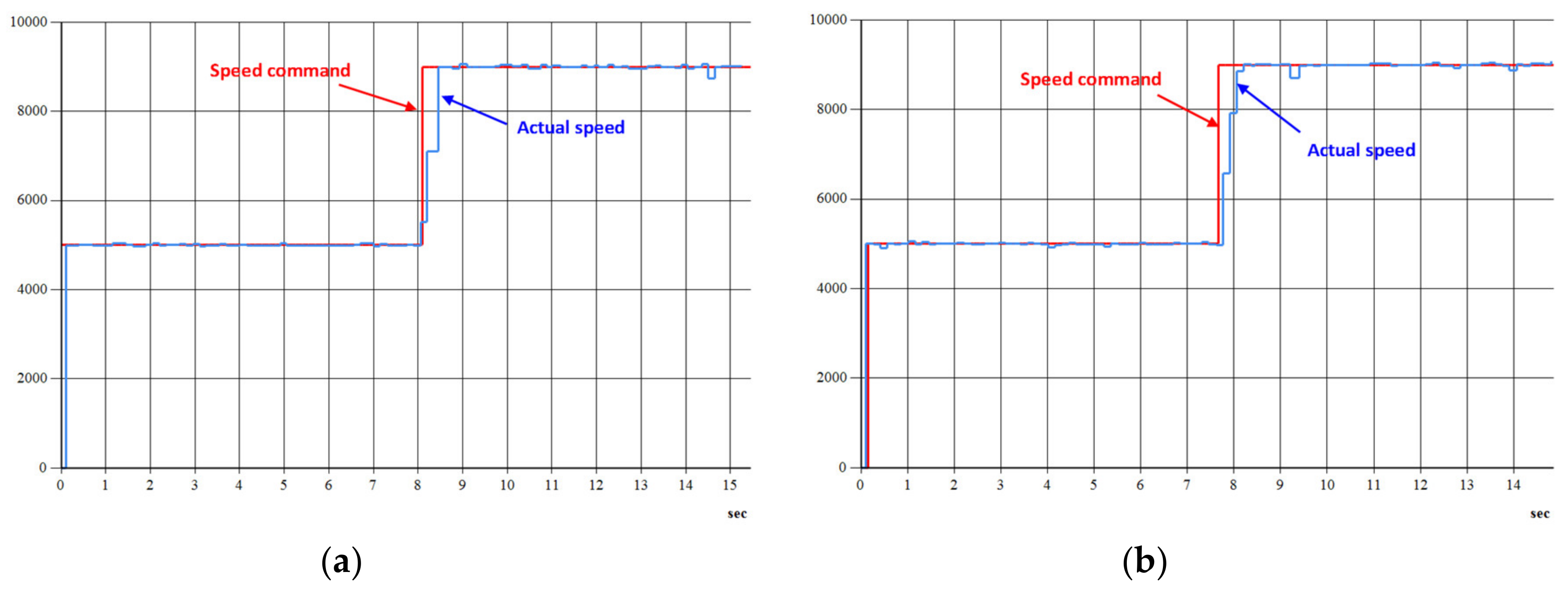 The Design and Implementation of a Sensorless Power Tool Based on a Microcontroller