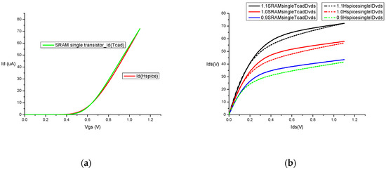 Characterization of Single Event Cell Upsets in a Radiation Hardened ...