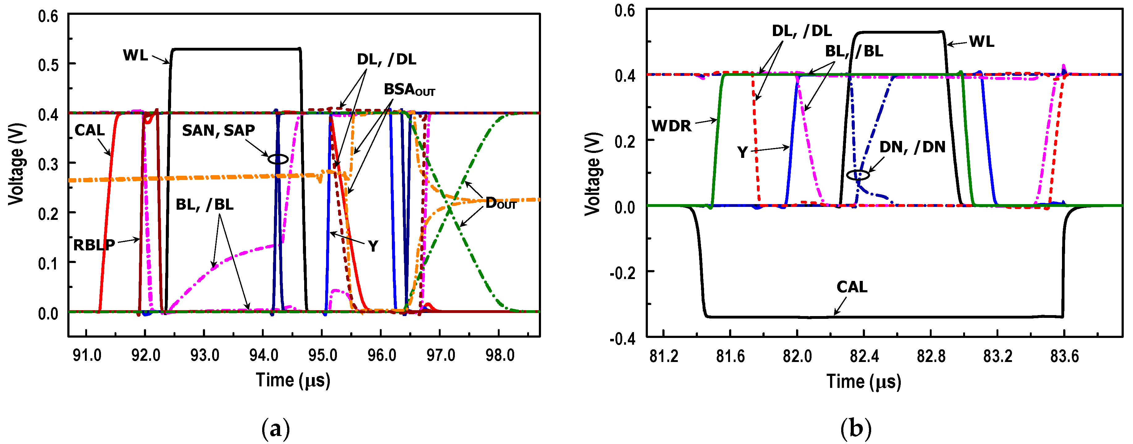 A Novel 8T Cell-Based Subthreshold Static RAM for Ultra-Low Power Platform Applications
