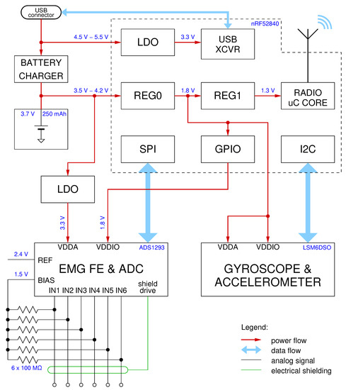 Electronics | Free Full-Text | A Multi-Channel Electromyography ...