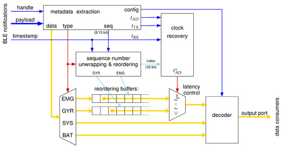 A Multi-Channel Electromyography, Electrocardiography and Inertial ...