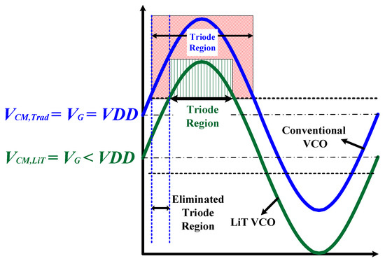 A Design of Wide-Range and Low Phase Noise Linear Transconductance VCO ...