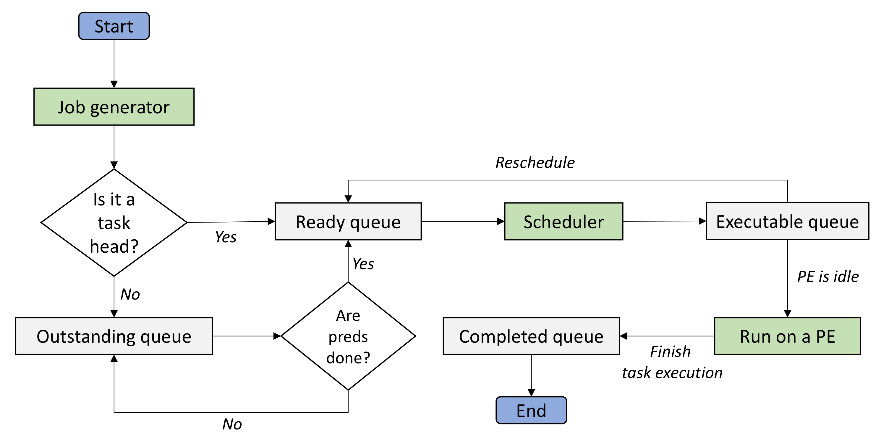 Electronics | Free Full-Text | DeepSoCS: A Neural Scheduler for ...