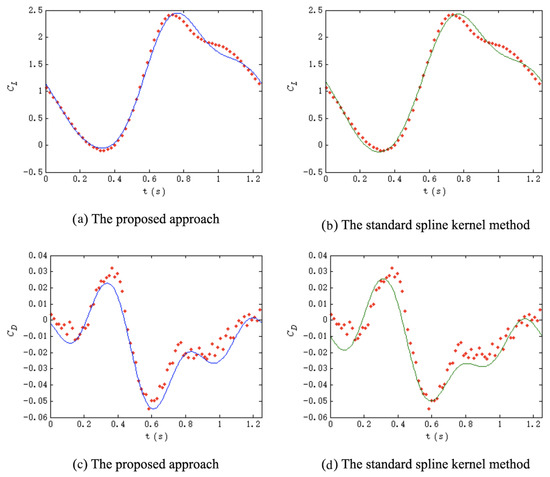 A Spline Kernel-Based Approach for Nonlinear System Identification with Dimensionality Reduction