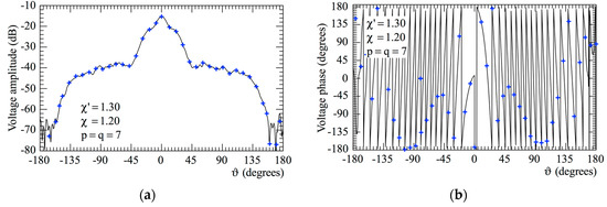 A Spherical Near-to-far-Field Transformation Using a Non-Redundant ...