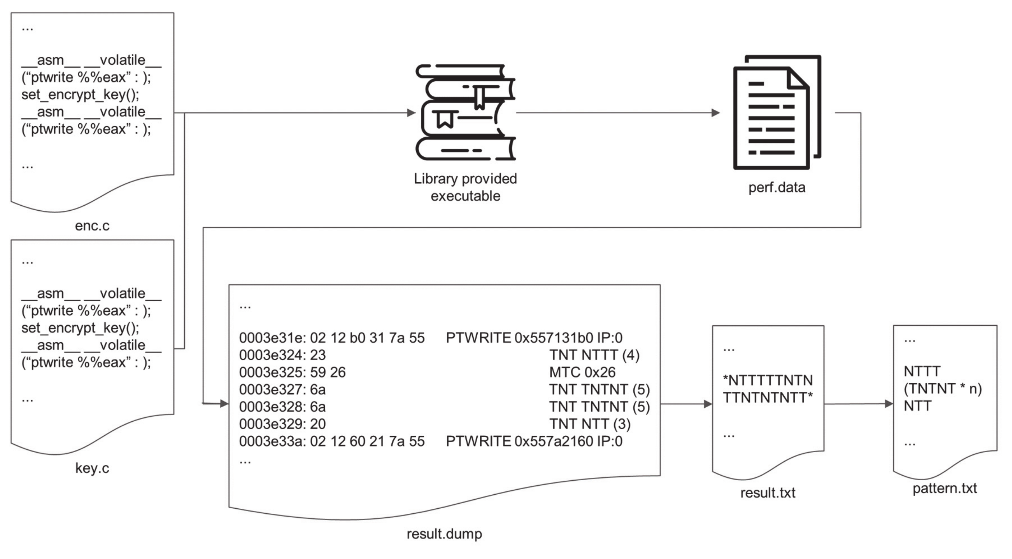Symmetric-Key Cryptographic Routine Detection in Anti-Reverse Engineered Binaries Using Hardware ...