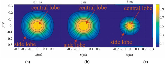 Frequency Diversity Array for Near-Field Focusing