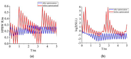Frequency Diversity Array for Near-Field Focusing