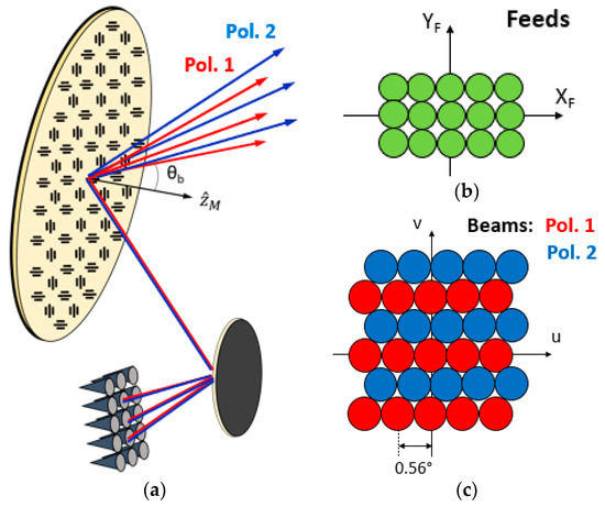 Bifocal Dual-Reflectarray Antenna to Generate a Complete Multiple Spot ...