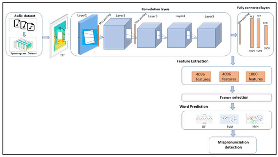 Improving Mispronunciation Detection of Arabic Words for Non-Native Learners Using Deep ...