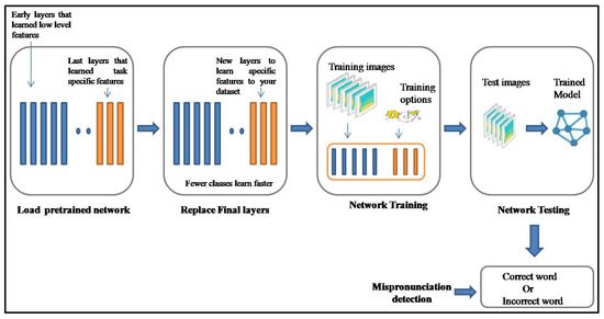 Improving Mispronunciation Detection of Arabic Words for Non-Native Learners Using Deep ...