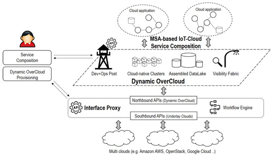 Dynamic OverCloud: Realizing Microservices-Based IoT-Cloud Service Composition over Multiple Clouds