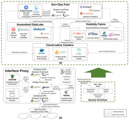 Electronics | Free Full-Text | Dynamic OverCloud: Realizing ...