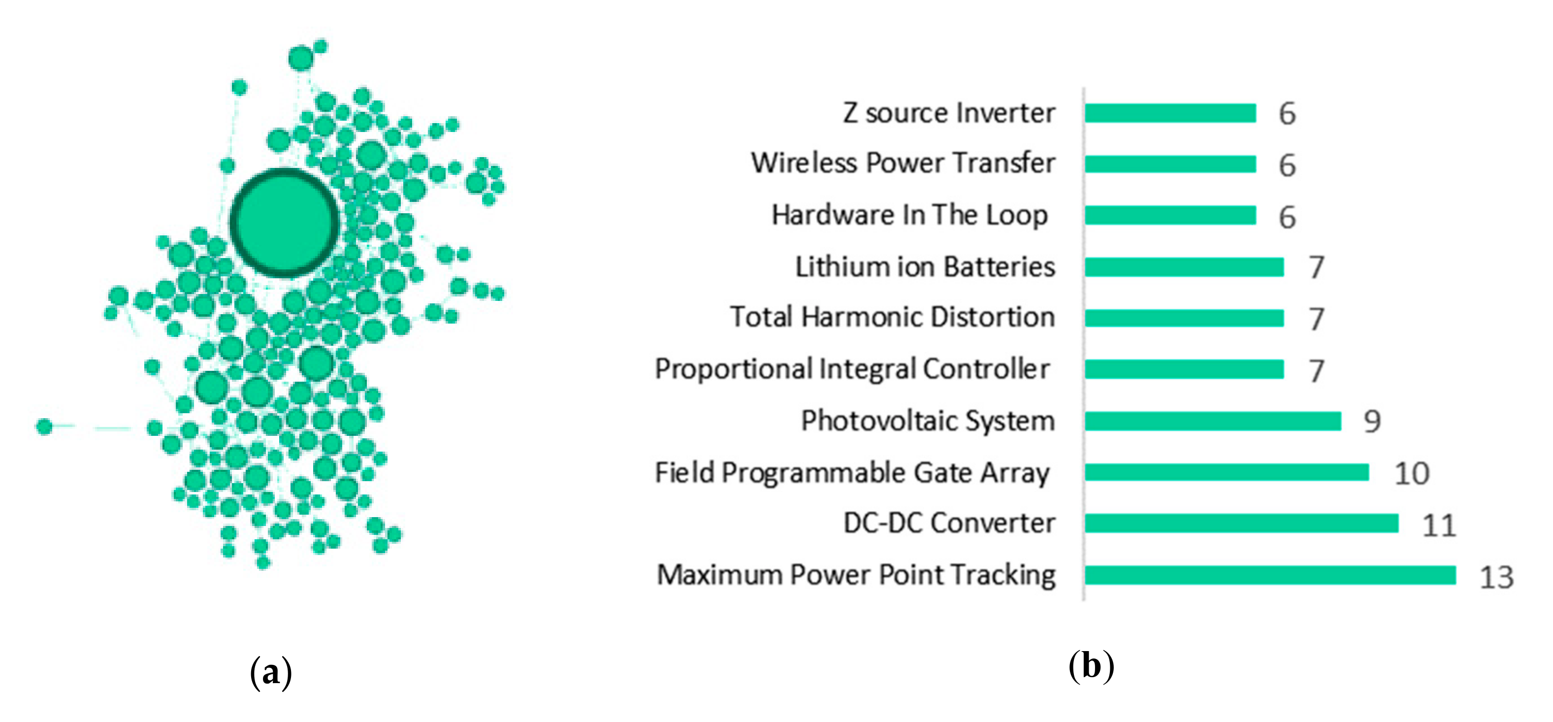 Electronics and Its Worldwide Research