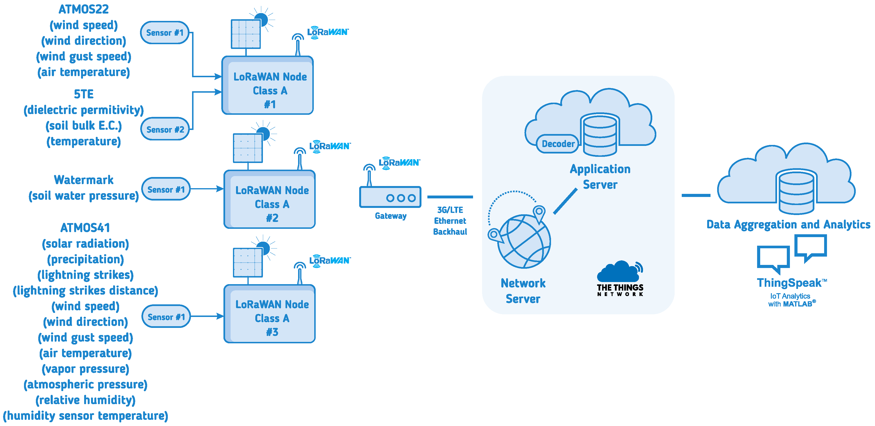 Electronics | Free Full-Text | Low-Cost LoRaWAN Node for Agro ...