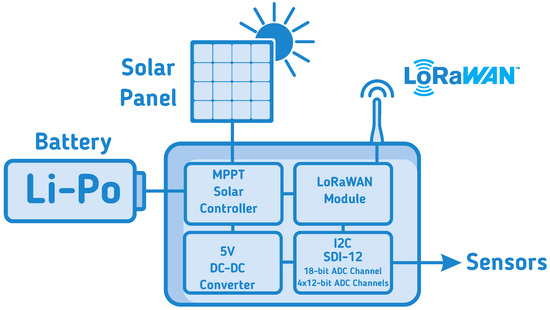 Electronics | Free Full-Text | Low-Cost LoRaWAN Node for Agro ...