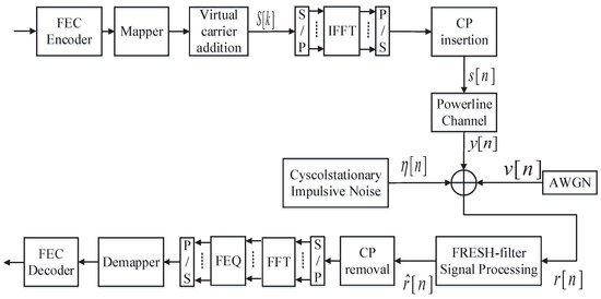 Electronics | Free Full-Text | Cyclostationary Impulsive Noise ...