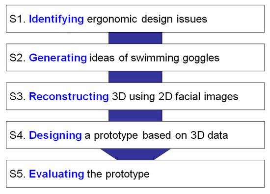 Comparison of Design Characteristics and Customization Protocols for ...