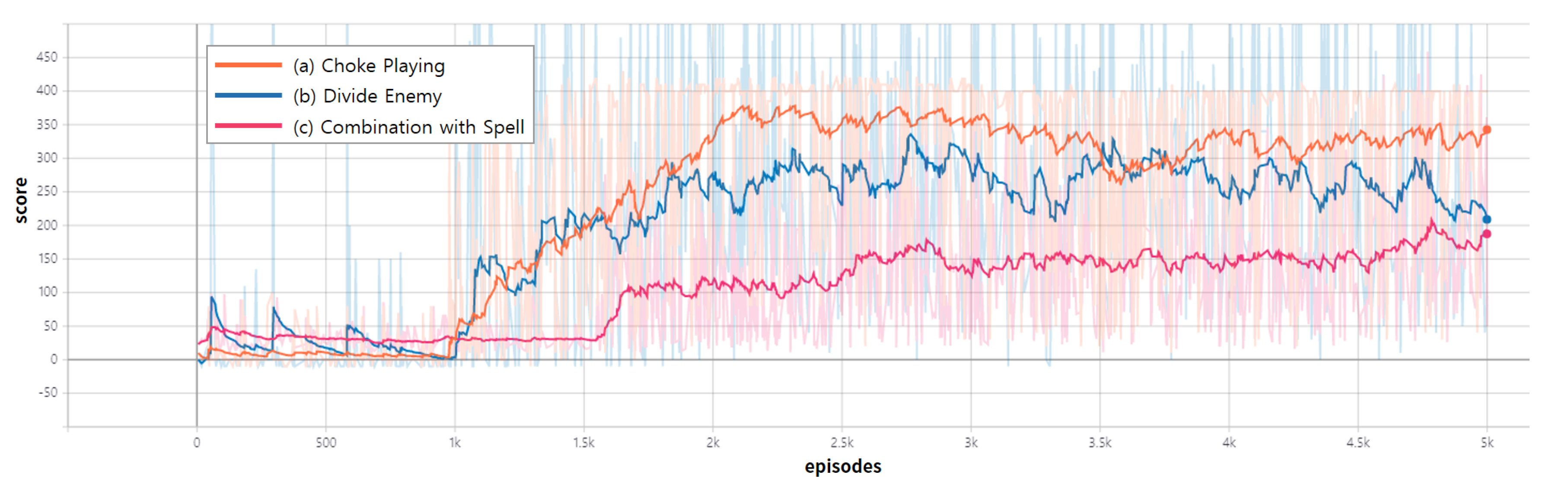 Spellcaster Control Agent in StarCraft II Using Deep Reinforcement Learning