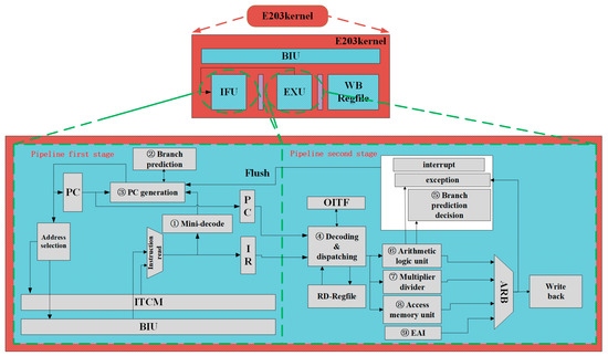 A Reconfigurable Convolutional Neural Network-Accelerated Coprocessor Based on RISC-V ...