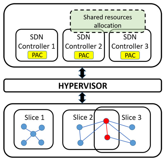 Priority-Based Bandwidth Management in Virtualized Software-Defined Networks