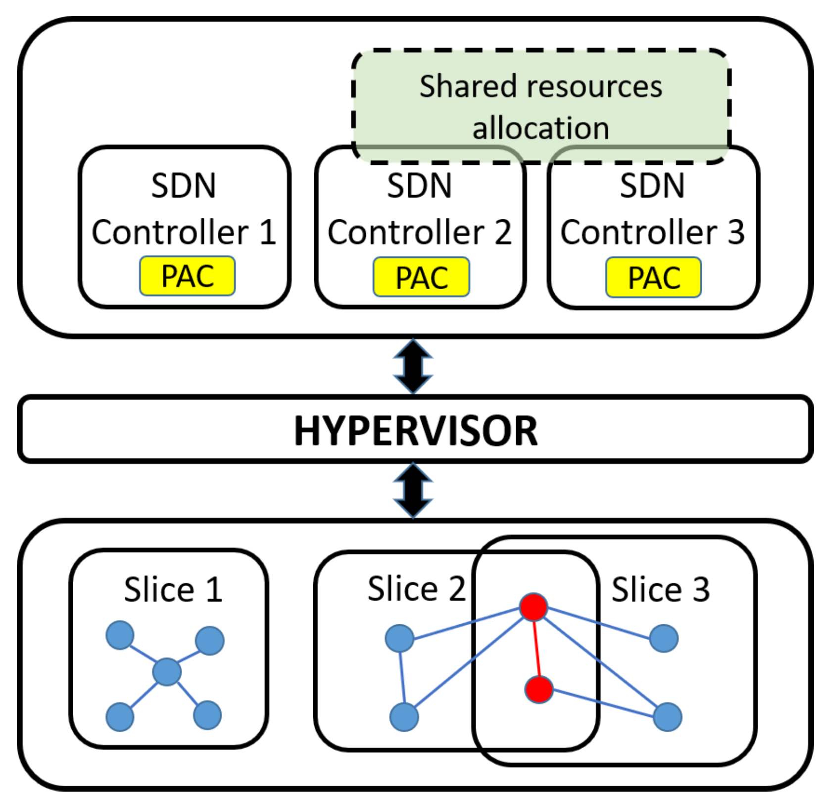 Priority-Based Bandwidth Management in Virtualized Software-Defined Networks