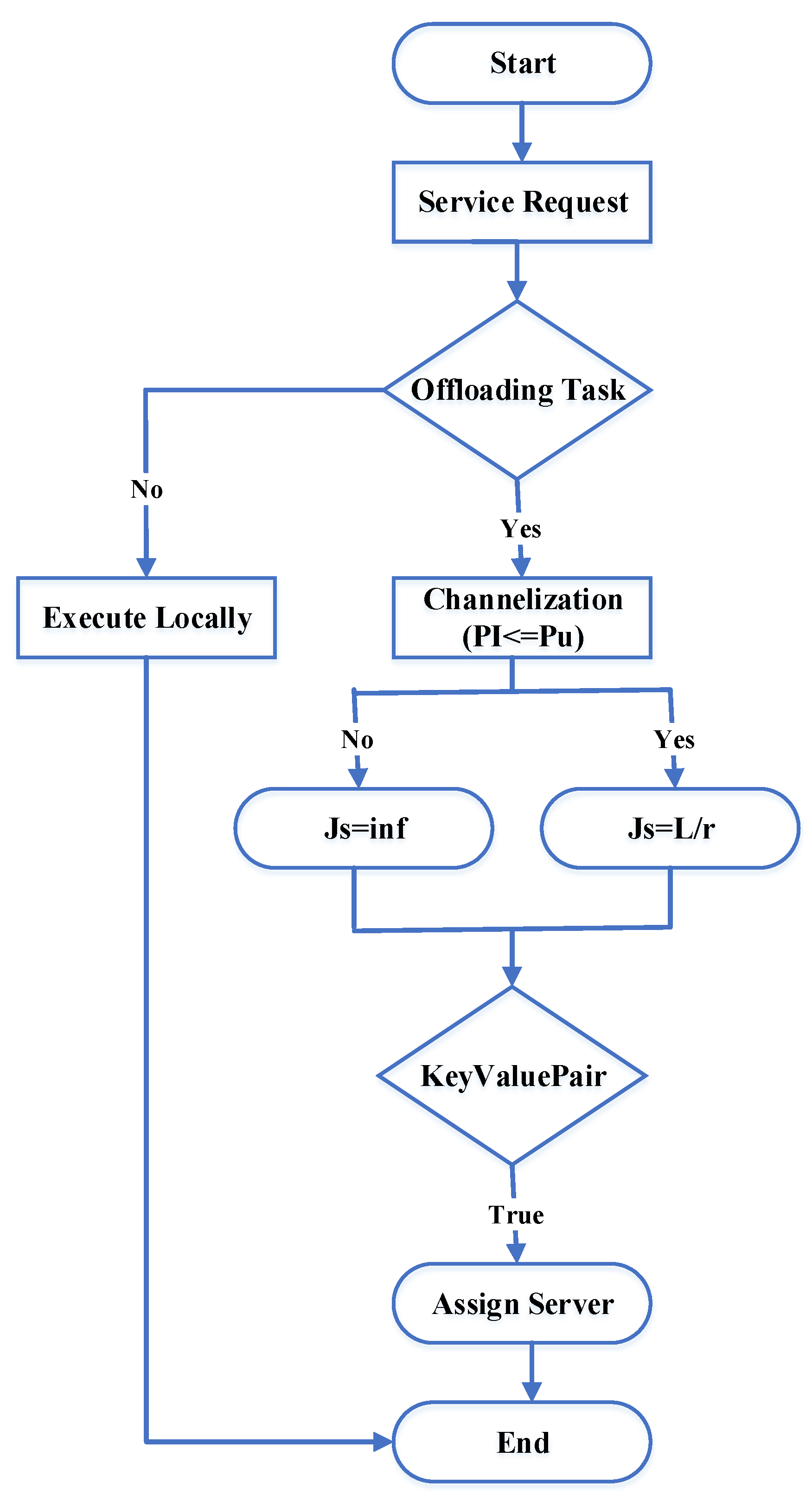 Electronics | Free Full-Text | Energy Efficient Computation Offloading Mechanism in Multi-Server ...