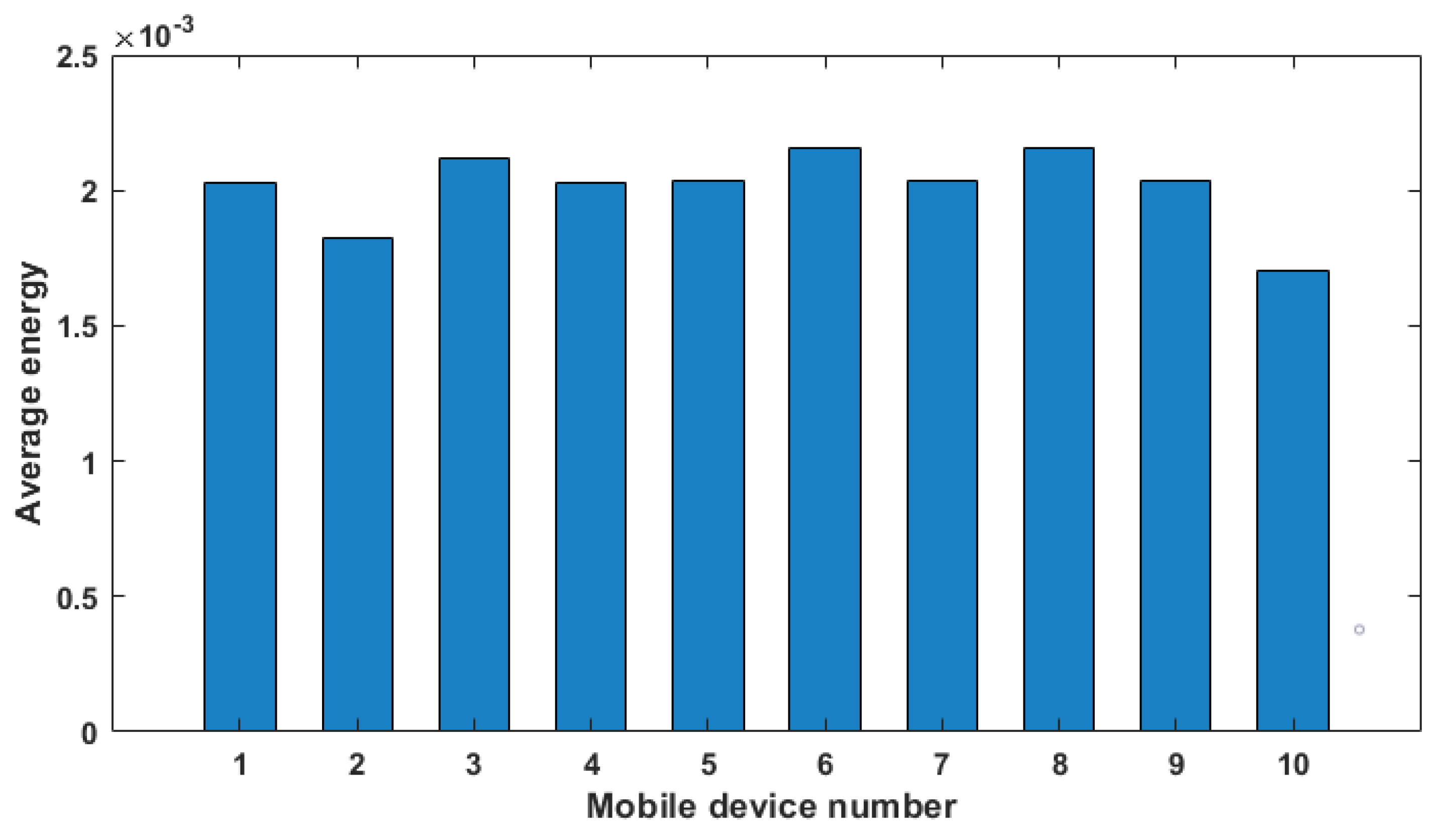 Electronics | Free Full-Text | Energy Efficient Computation Offloading Mechanism in Multi-Server ...