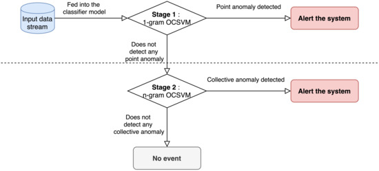 Cascade of One Class Classifiers for Water Level Anomaly Detection