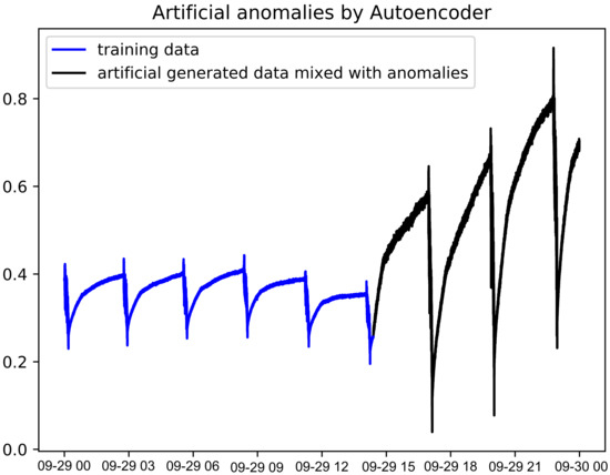Cascade of One Class Classifiers for Water Level Anomaly Detection