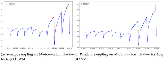 Cascade of One Class Classifiers for Water Level Anomaly Detection