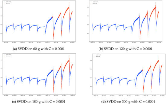 Cascade of One Class Classifiers for Water Level Anomaly Detection