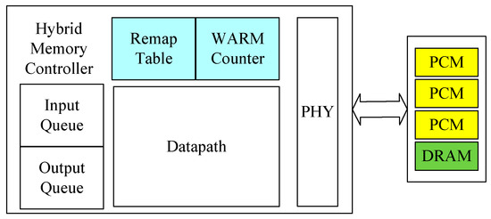 An Energy-Efficient and Fast Scheme for Hybrid Storage Class Memory in an AIoT Terminal System