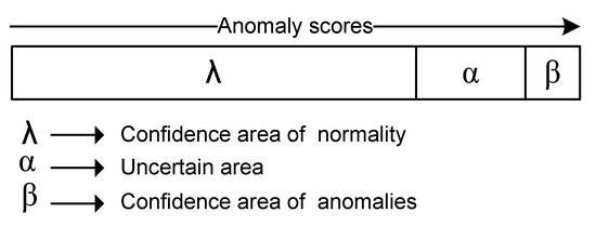 Electronics | Free Full-Text | Add-On Anomaly Threshold Technique for Improving Unsupervised ...