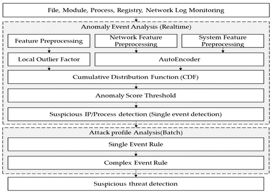 Anomaly Based Unknown Intrusion Detection in Endpoint Environments