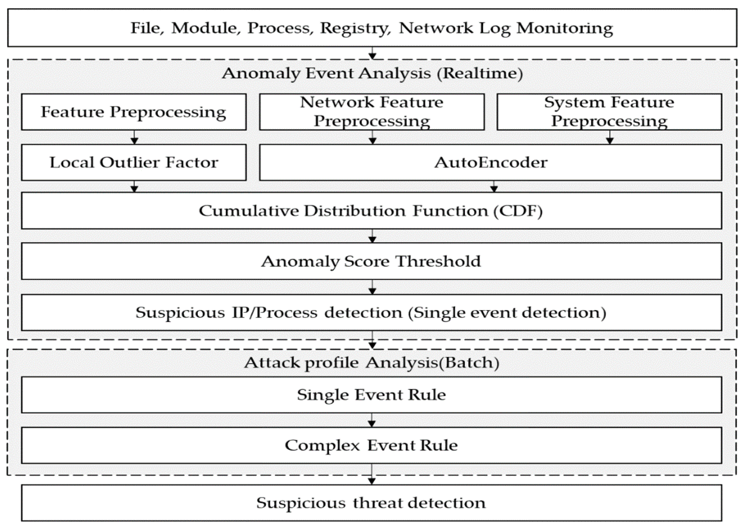 Anomaly Based Unknown Intrusion Detection in Endpoint Environments