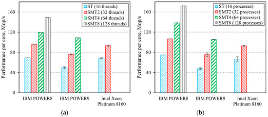 Comparative Performance Evaluation of Modern Heterogeneous High-Performance Computing Systems CPUs